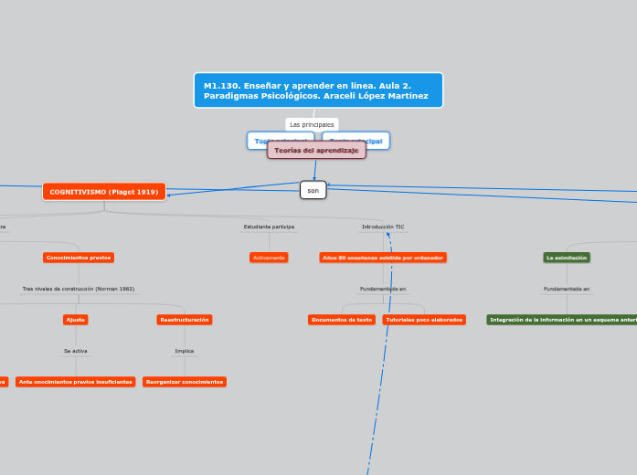 Paradigmas Psicológicos. Araceli López MAr...- Mind Map