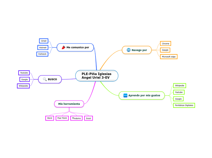 PLE-Piña Iglesias Angel Uriel 3-EV - Mind Map