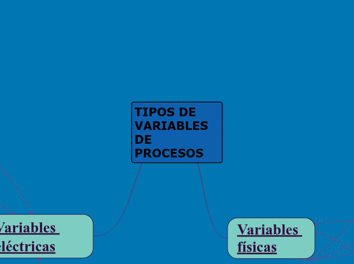 TIPOS DE VARIABLES DE PROCESOS - Mind Map