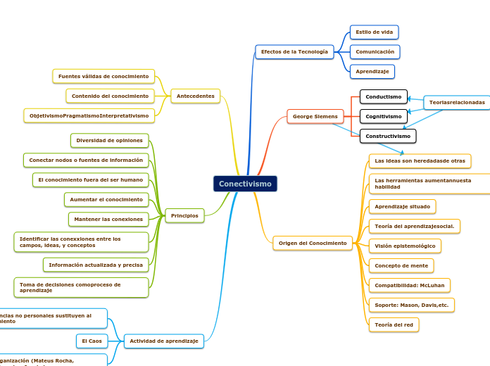 JIRD_MC_CONECTIVISMO_MODULO2 - Concept Map