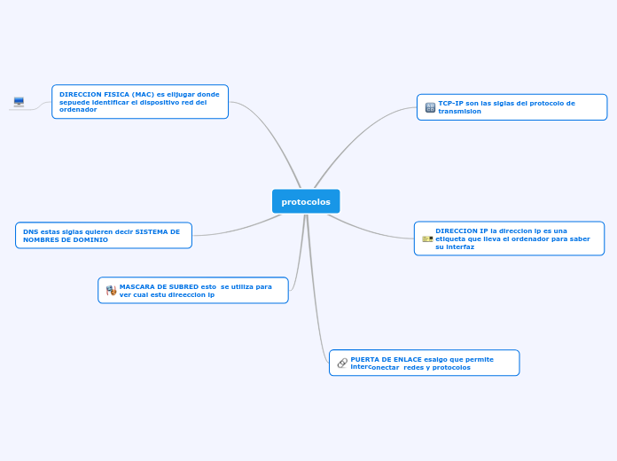 protocolos - Mind Map