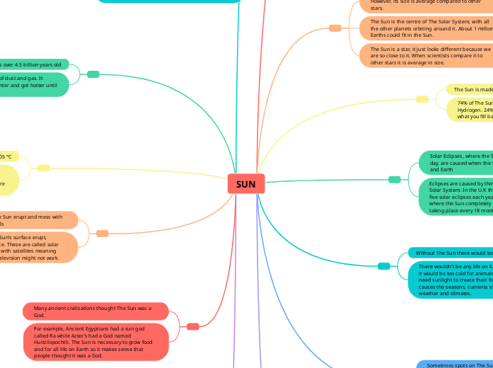 SUN - Mind Map