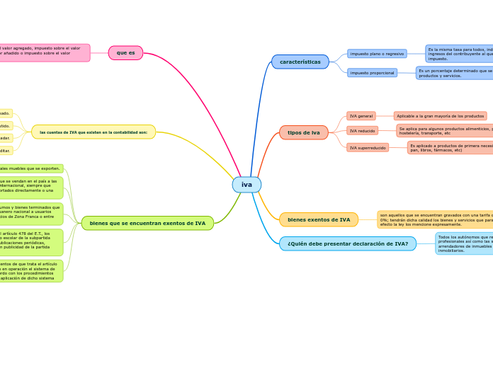 iva - Mind Map
