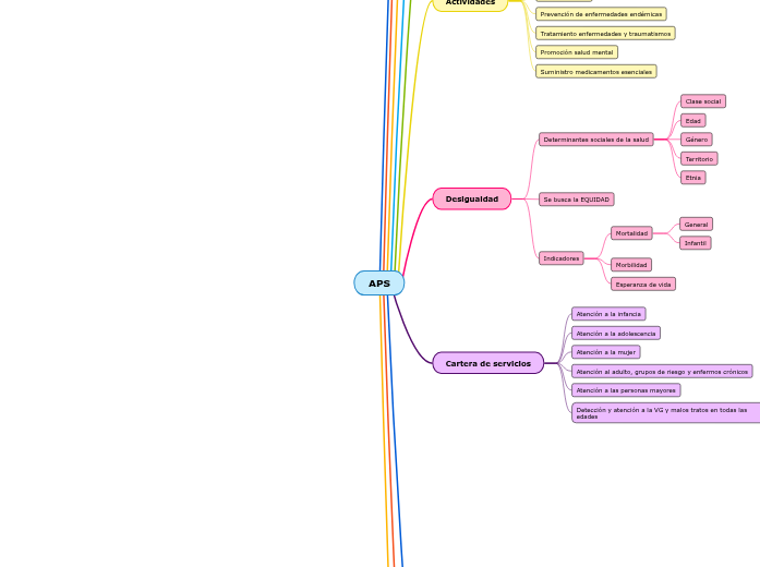 APS - Mind Map