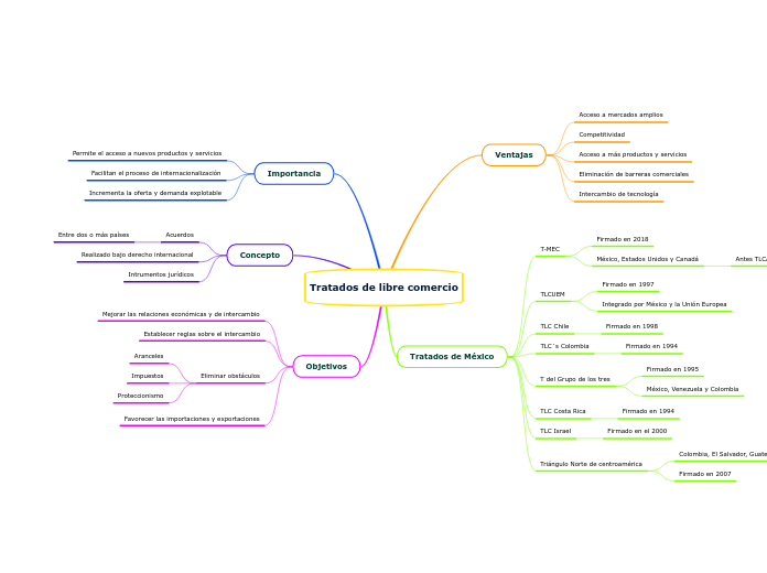 Tratados de libre comercio - Mind Map