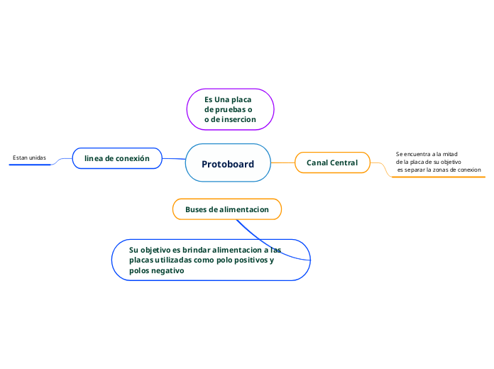 Protoboard - Mind Map