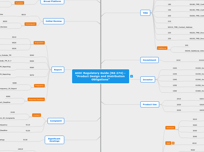 FSCVersionOfDataStandard - Mind Map