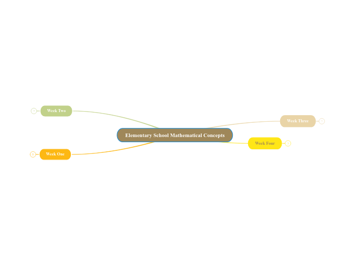 Elementary School Mathematical Concepts - Mind Map
