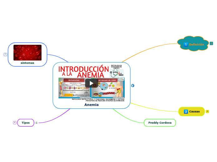 Anemia - Mind Map