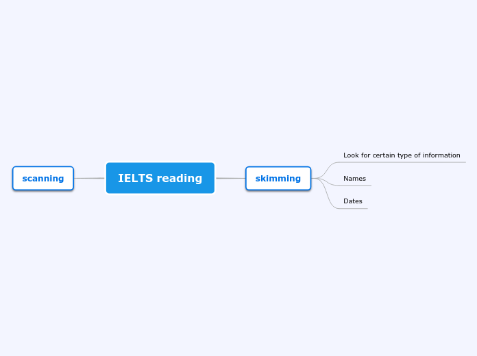 IELTS reading - Mind Map