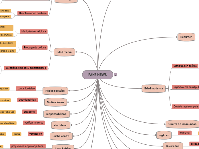 FAKE NEWS - Mind Map