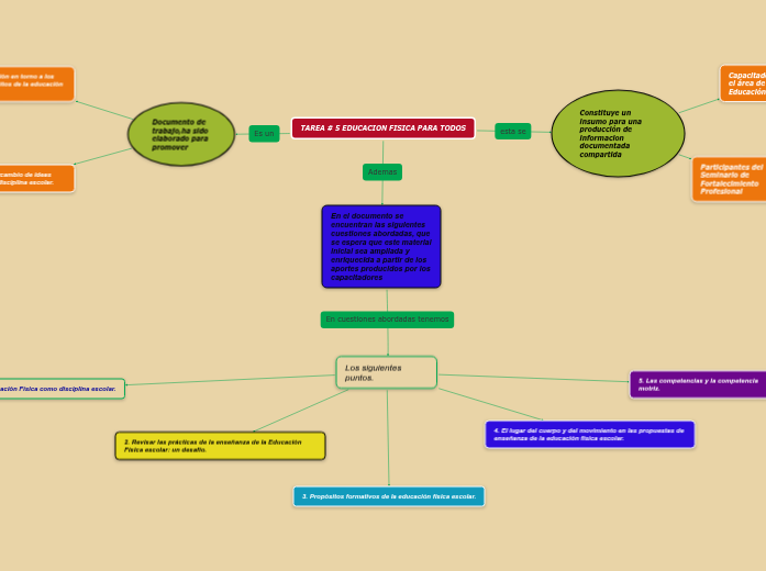 TAREA # 5 EDUCACION FISICA PARA TODOS - Concept Map