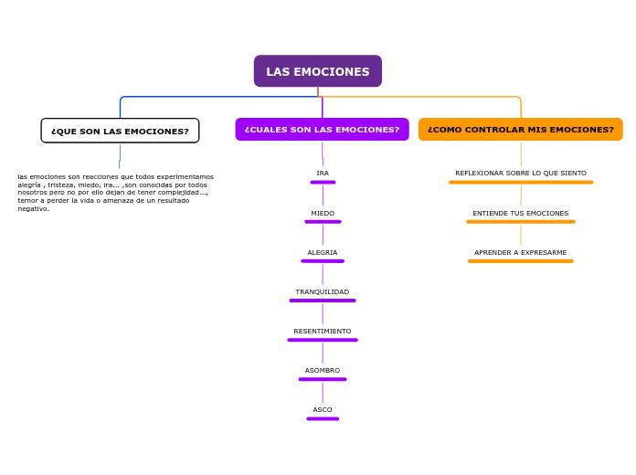 LAS EMOCIONES - Mind Map