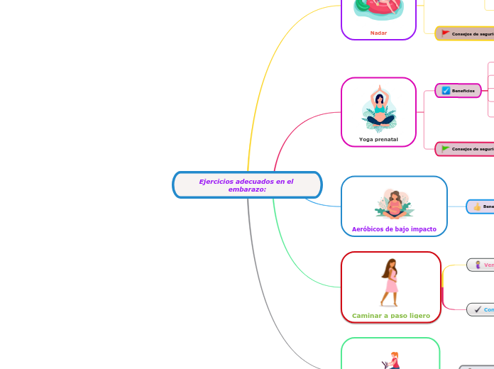 Ejercicios adecuados en el embarazo: - Mind Map