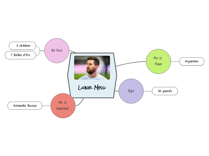 Lionel Messi - Mind Map