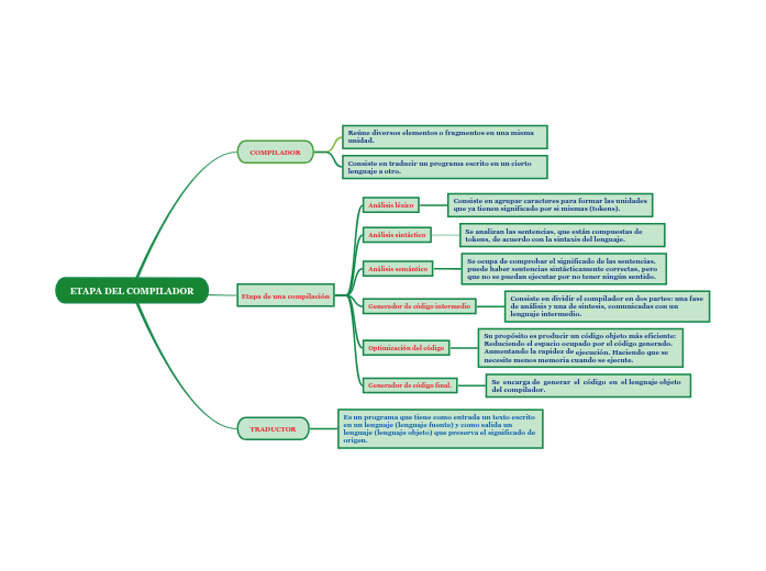ETAPA DEL COMPILADOR - Mind Map