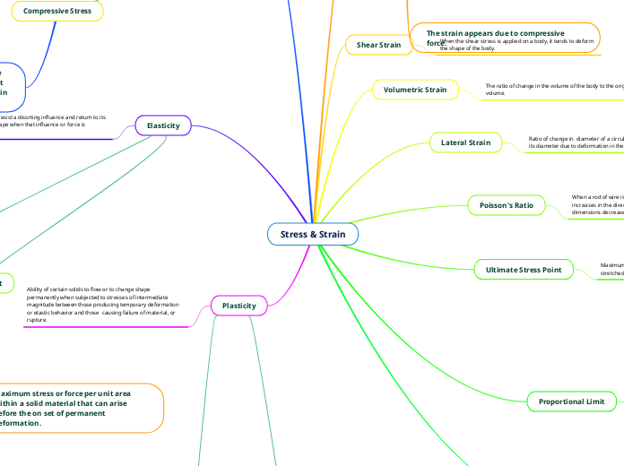 Stress & Strain - Mind Map