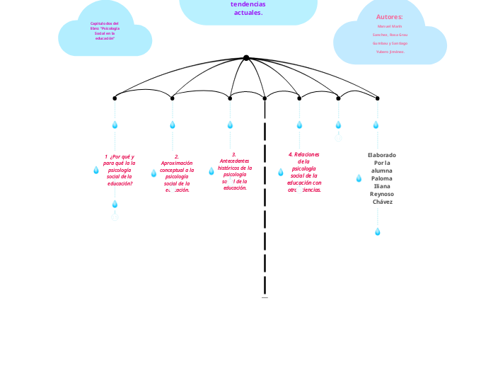 Rain-storming (Lluvia de ideas) - Mind Map