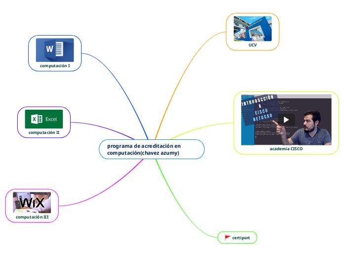 programa de acreditación en computación(ch...- Mind Map