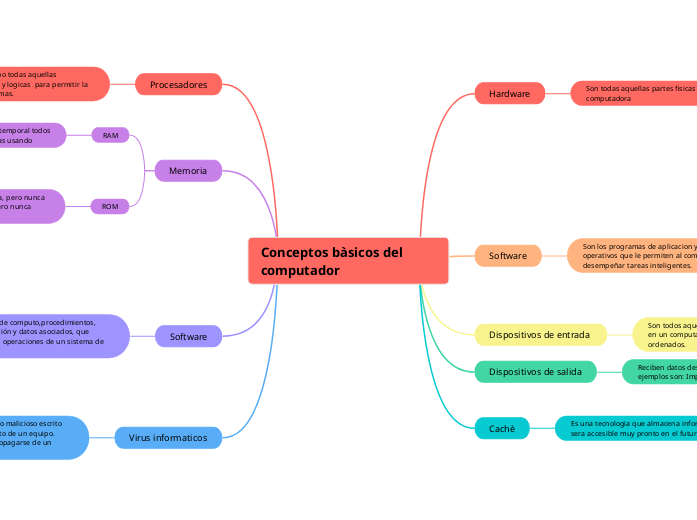 Conceptos bàsicos del computador - Mind Map
