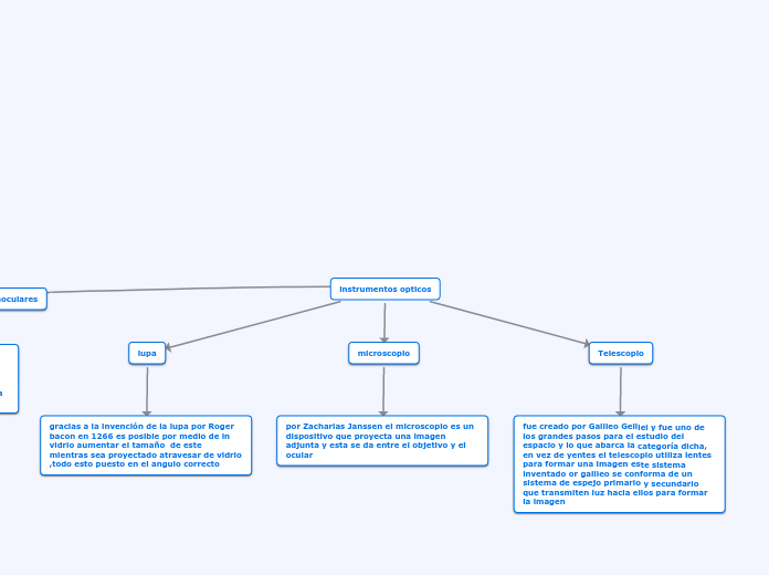 instrumentos opticos - Mind Map