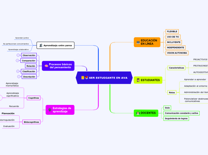 SER ESTUDIANTE EN AVA - Mind Map