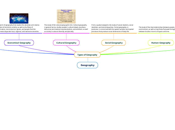 Geography - Mind Map