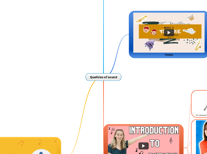 Qualities of sound - Mind Map