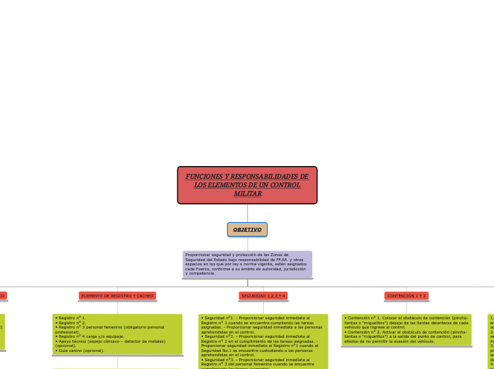 FUNCIONES Y RESPONSABILIDADES DE LOS ELEME...- Mind Map