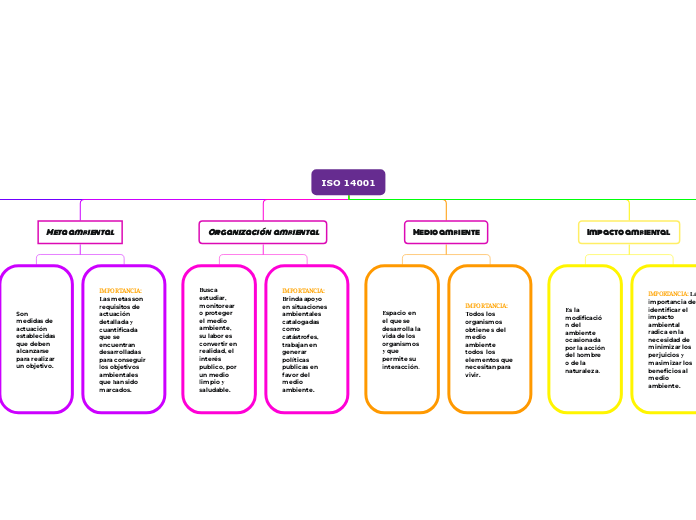 ISO 14001 - Mind Map