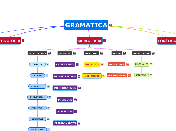 GRAMATICA - Mind Map