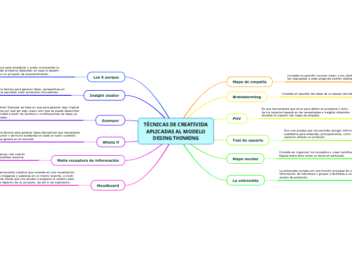 TÉCNICAS DE CREATIVIDA APLICADAS AL MODELO DESING THINKING | Mapa mental Mindomo