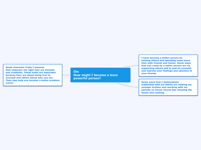 Creative Process - Mind Map