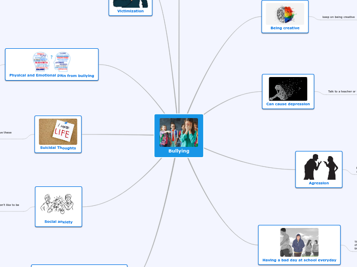 Bullying - Mind Map