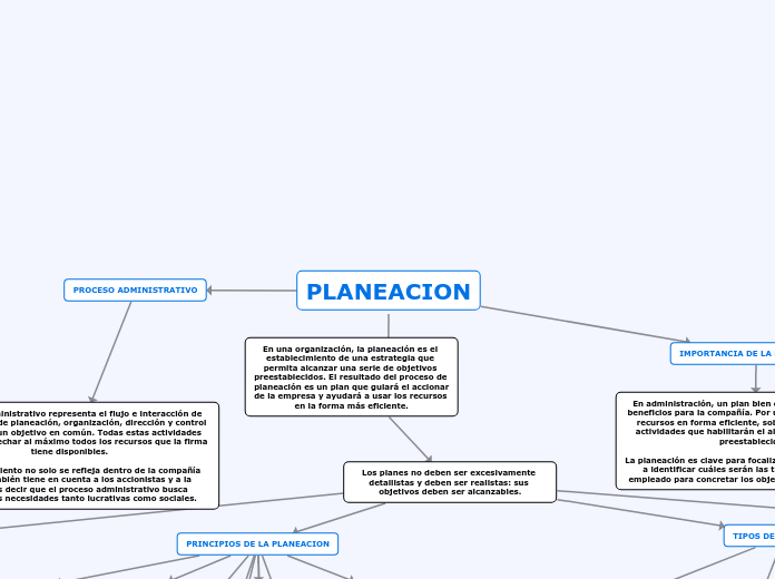 PLANEACION - Mind Map