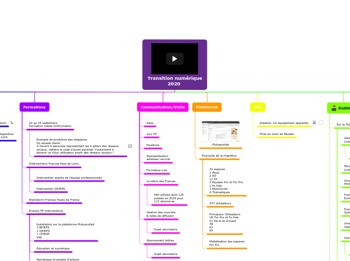 Organigramme en arbre - Mind Map