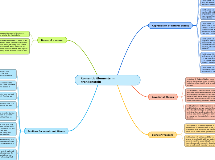 Romantic Elements in Frankenstein - Mind Map