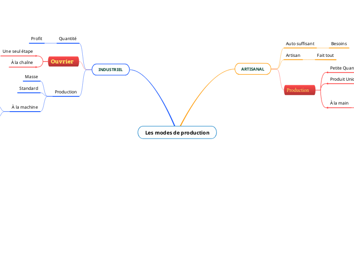 Les modes de production - Mind Map