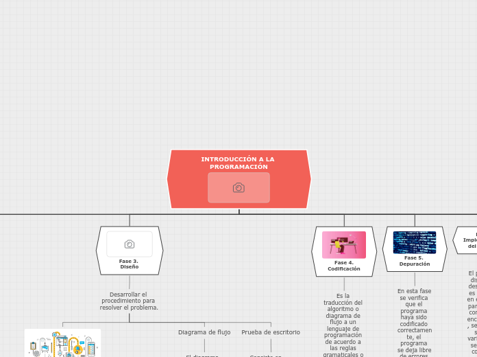 INTRODUCCIÓN A LA PROGRAMACIÓN - Mind Map