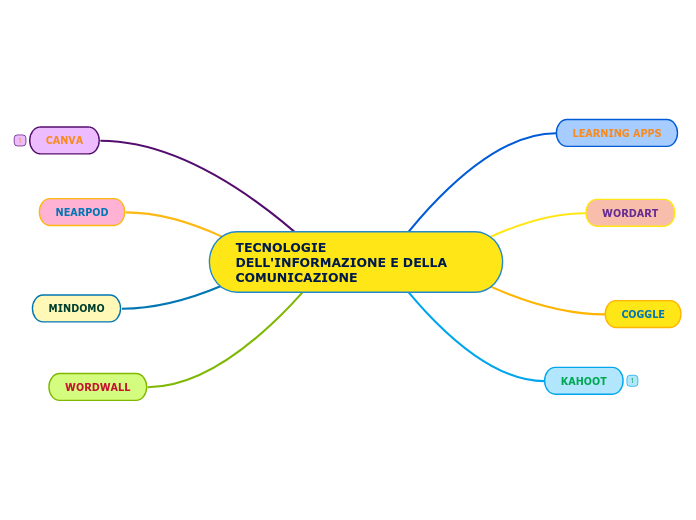 TECNOLOGIE DELL'INFORMAZIONE E DELLA COMUN...- Mind Map