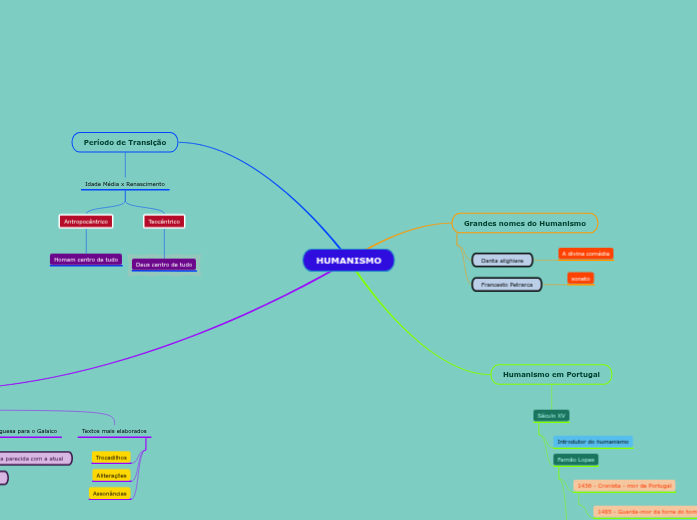 HUMANISMO - Mind Map