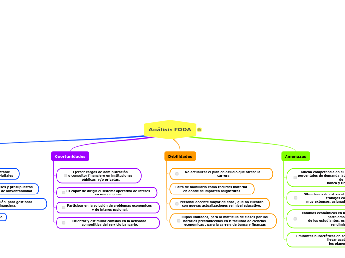 Análisis FODA - Mind Map