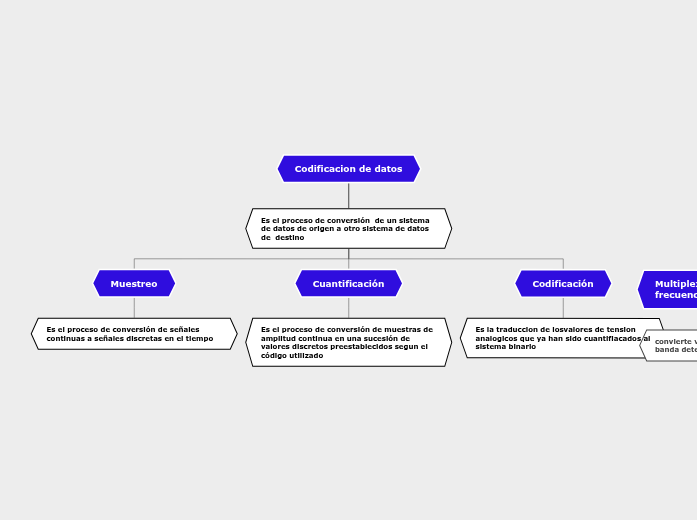 Codificacion de datos - Mind Map