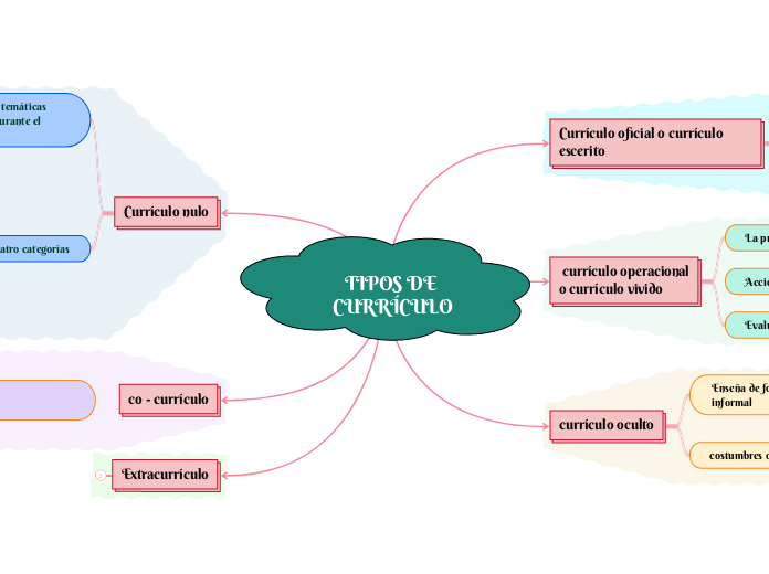 TIPOS DE CURRÍCULO - Mind Map