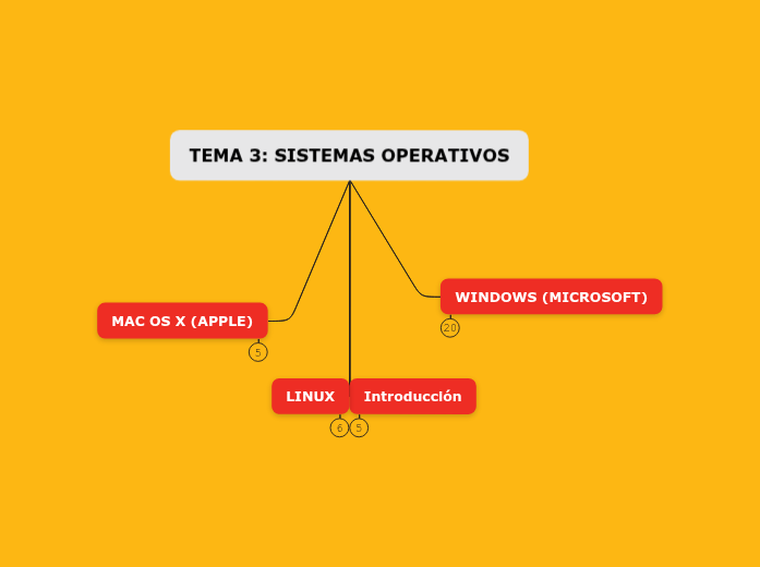 TEMA 3: SISTEMAS OPERATIVOS - Mind Map