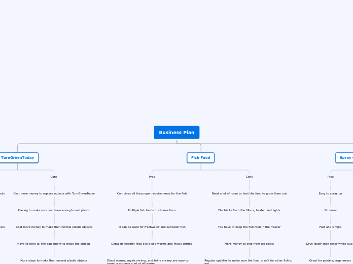 Business Plan - Mind Map