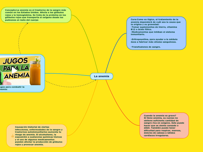 La anemia - Mind Map