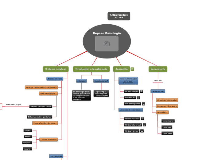 Repaso Psicología - Mind Map