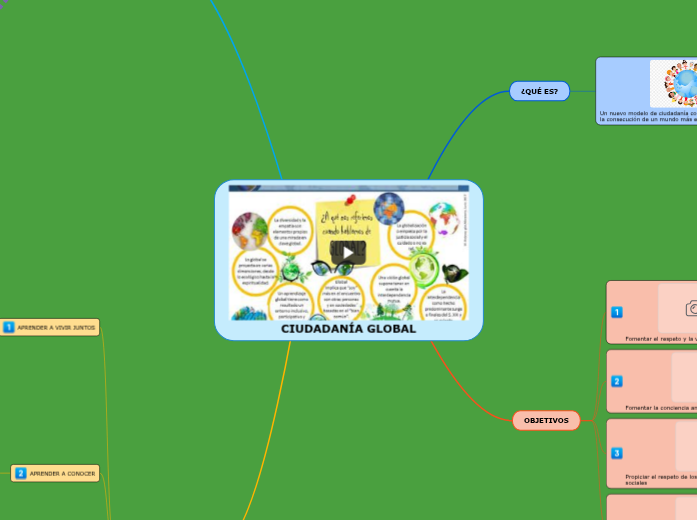 CIUDADANÍA GLOBAL - Mind Map