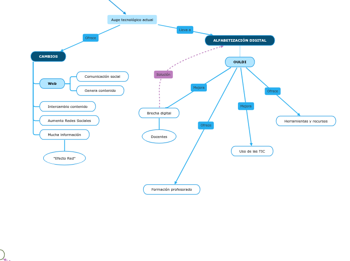 FORMAS DE USO DE LAS TECNOLOGÍAS EN EDUCAC...- Mind Map